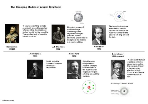 Evolution Of Atomic Structure Pdf Pdf Atomic Nucleus Modern Physics