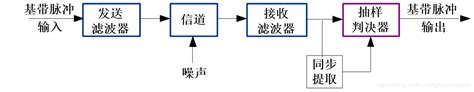 数字基带传输系统基本概念研究数字基带传输系统的意义 Csdn博客