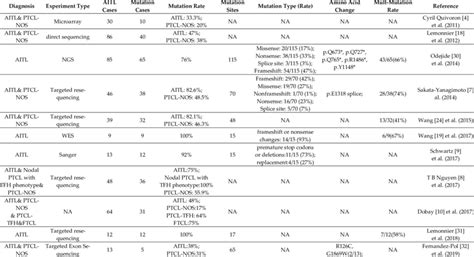 Frequencies Of Tet2 Mutation In Aitl Download Scientific Diagram