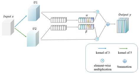 Ms Canet Multi Scale Subtraction Network With Coordinate Attention For