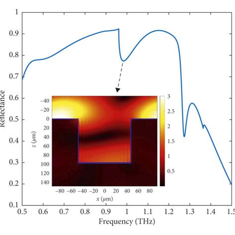 a thz refractive index sensing experiment setup integrating a spr