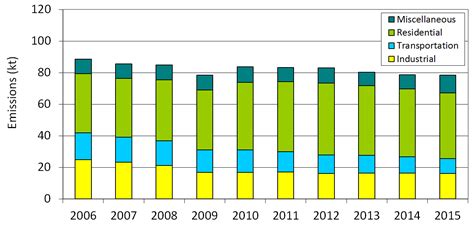 Particulate Matter Size Chart A Visual Reference Of Charts Chart Master