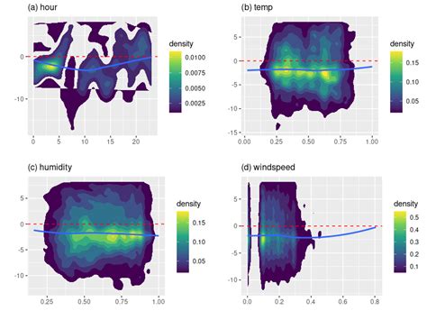 Functional Residual Vs Covariate Plots After Adding The Smoothing
