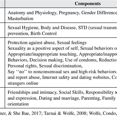 Sexual Education Content Areas For Adolescents With Asd Download