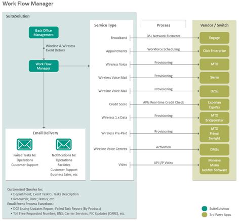 Suitesolution System Flow Diagrams Northflow Solutions
