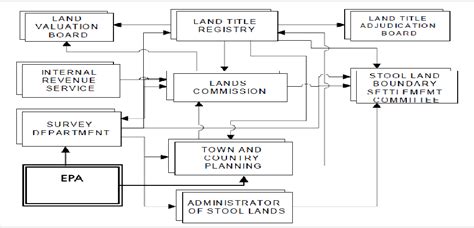 Figure From Towards Elimination Of Corruption In The Land Sector Incorporation Of Geospatial