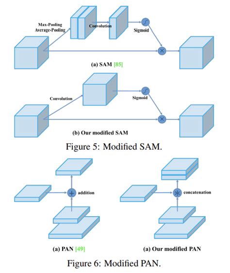 Yolov4 Optimal Speed And Accuracy Of Object Detection