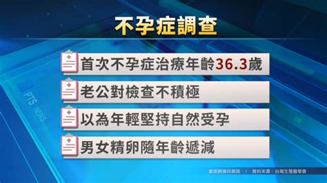 每7對夫妻就有1對不孕 醫：男女生殖力自30歲急速下降