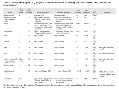Life Cycle Assessment Lca Efficiency Of Enhanced Rock Weathering Metalplant