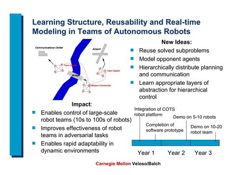 Learning Structure Reusability And Real Time Modeling In Teams Of Autonomous Robots Ppt