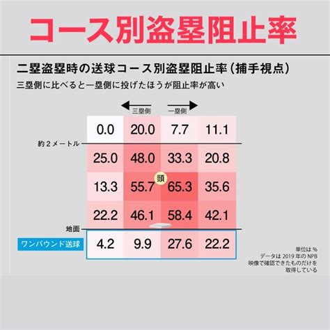 コース別盗塁阻止率 ブログ 野球のグランド整備用品ならアラキスポーツ