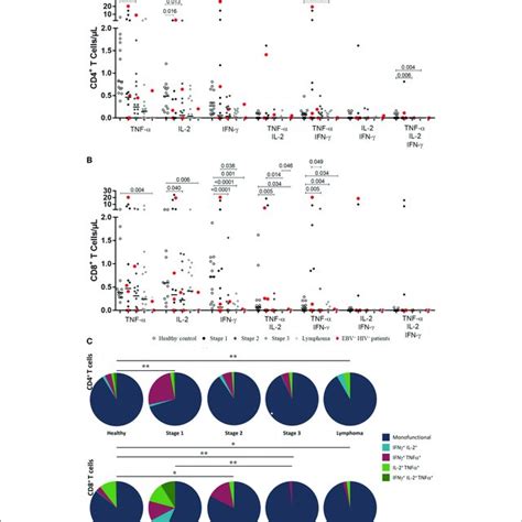 Functional Ebv Specific T Cell Response In Ebv − Hiv Vs Ebv Hiv