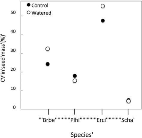 Coef Fi Cient Of Variation In Seed Size Of Native And Exotic Annual