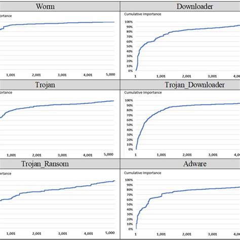 Cumulative Sum Of Feature Importance By Malware Type Download Scientific Diagram