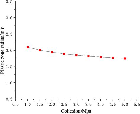 The Relationship Curve Between Surrounding Rock Cohesion C And Roadway