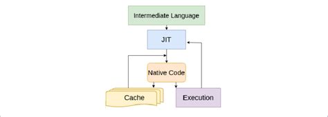 A Jit Compiler Which Leverages The Qualities Of Both Static Compilers