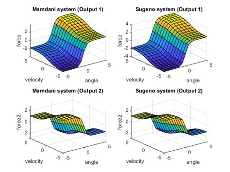Mam2sug Removed Transform Mamdani Fuzzy Inference System Into Sugeno Fuzzy Inference System