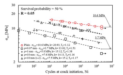 Net Stress Amplitude Life Experimental Fatigue Test Results At Crack