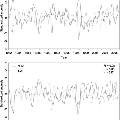 Monthly Standardized Ndvi Anomalies Averaged Over The Indonesian