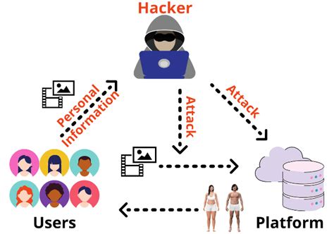 Example Scenario A The Hacker Gaining Access To The User S Pi