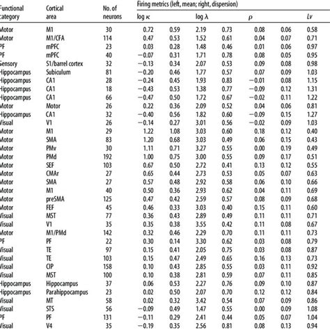List Of The Animals Cortical Areas Number Of Neurons Firing Metrics