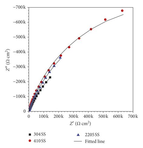 Nyquist Plots Of Three Stainless Steel Types During 7 Day Incubation Download Scientific