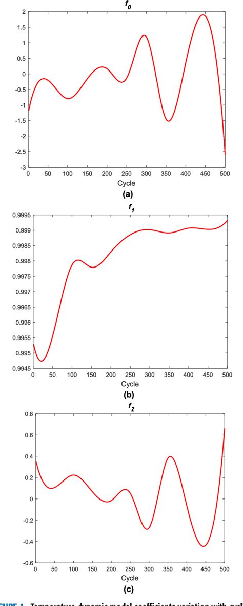 Table 1 From An Adaptive Autotuned Polynomial Based Extended Kalman
