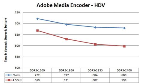 Haswell Real World Performance Ddr3 1600 Is Not Enough Memory Corsair Community