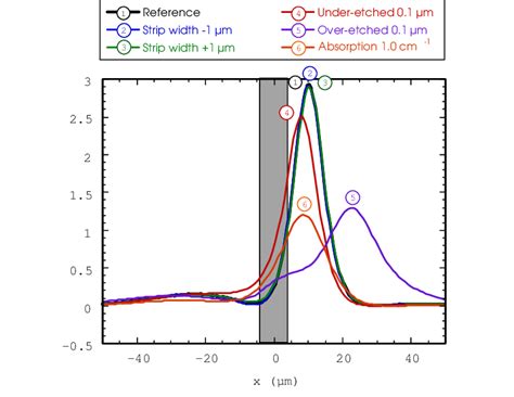 Output Intensity Profiles From The Device For A Peak Input Intensity Of