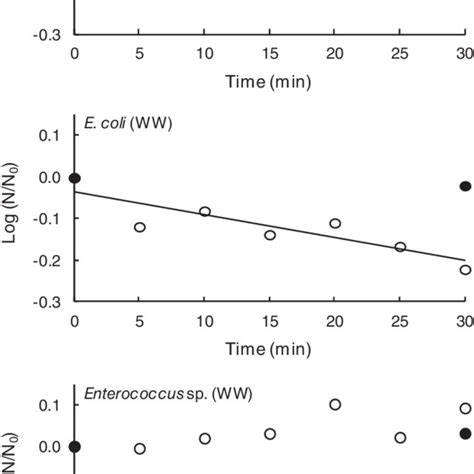 Example Of Accumulated Ultraviolet Uv Dose Calculation In The Case Of