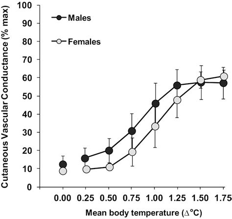 Sex Differences In Postsynaptic Sweating And Cutaneous Vasodilation Pmc
