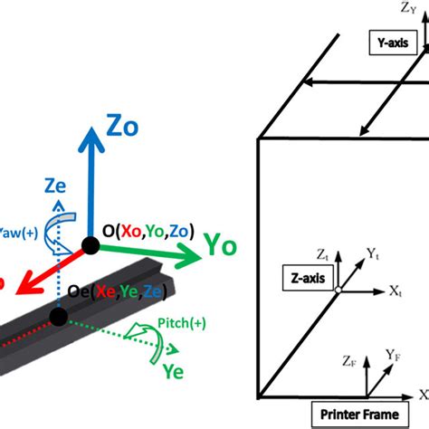 Left Visualisation Of A Translational Axis 6 Kinematic Errors 3 Download Scientific Diagram