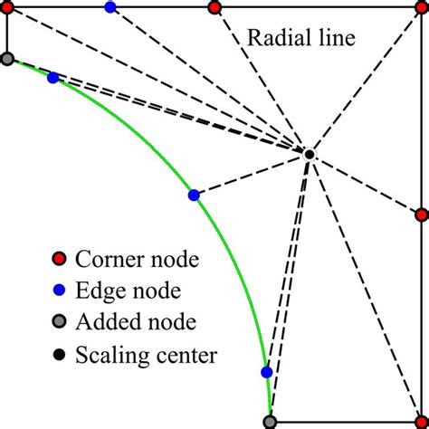 polygonal scaled boundary finite element download scientific diagram