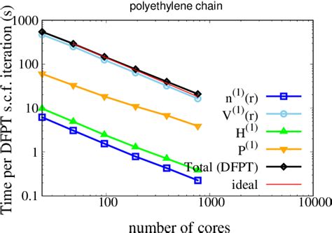 figure 10 from efficient parallel linear scaling method to get the