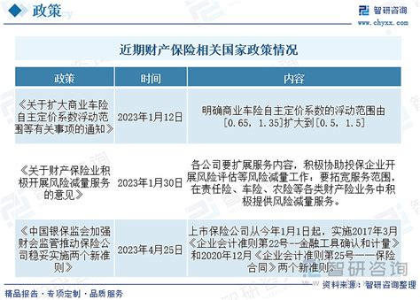 【前景趋势】一文读懂2023年中国财产保险行业未来发展前景及趋势（智研咨询发布） 内容概况：2022年，我国财产保险保费收入为137万亿元
