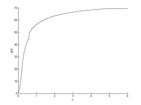 The Graph Of The Function G A B Download Scientific Diagram