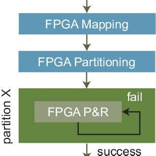 Our Multi FPGA Emulation Scheme With FPGA Recompilation Download Scientific Diagram