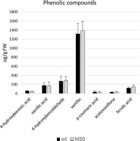 The Composition Of Phenolic Compounds Measured In The Investigated Download Scientific Diagram