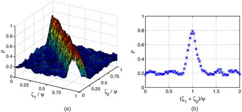 Color Online Experiment A Dependence Of Correlation Coefficient ρ