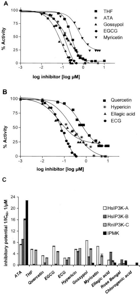 Dose Response Curves Of Potent Inhibitors Of Ggip3k A And Selectivity