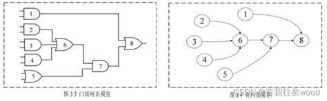 【硬件木马项目】第一篇：数据处理之verilog hdl语言 trust hub csdn博客