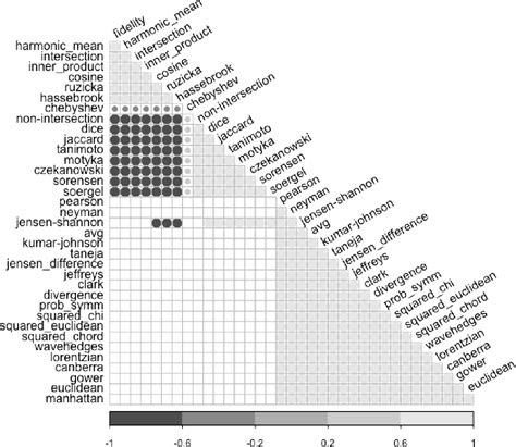 Figure From Enhancing Card Sorting Dendrograms Through The Holistic Analysis Of Distance