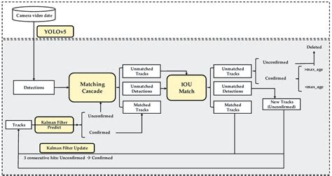 the structure of the single region video trajectory extraction module