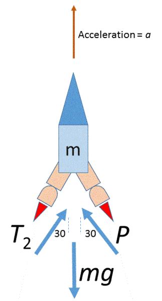 Girl On A Swing Find Tension And Force Physics Forums