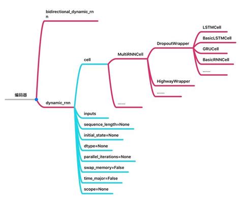 Tensorflow Seq2seq 编码器 解码器api调用思维导图 知乎