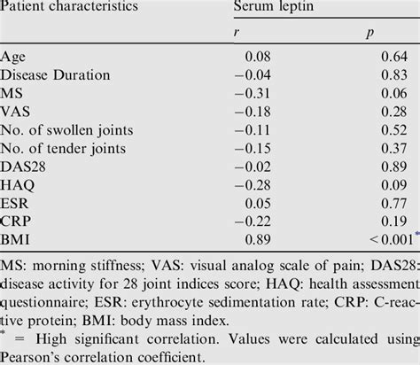 Correlations Between Serum Leptin Levels And Patients Characteristics