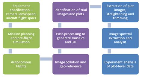 Precisionag And Dronemapper Pheno Copter A Low Altitude Autonomous Remote Sensing Robotic