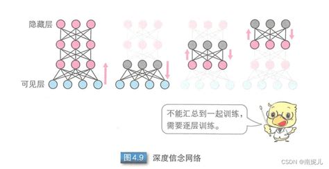 图解深度学习 波尔兹曼机 Csdn博客