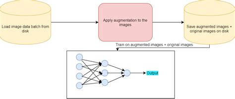 Dataset Expansion Using Image Augmentation For Deep Learning