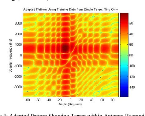 Figure 1 From The Impact Of Internal Clutter Motion On A Sample Matrix